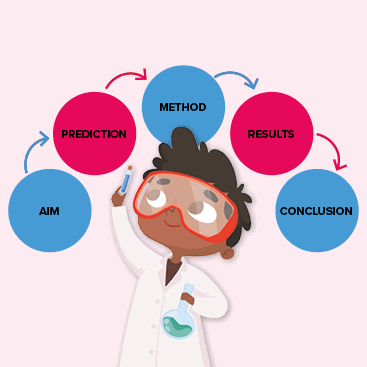 Working scientifically KS2 poster - Download your free copy - CENTURY