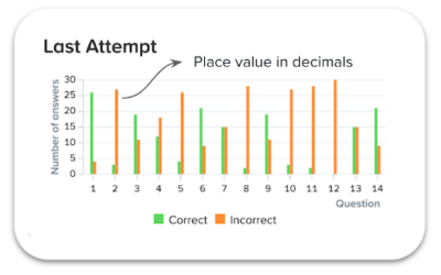 Pre-assessments using CENTURY diagnostics - CENTURY