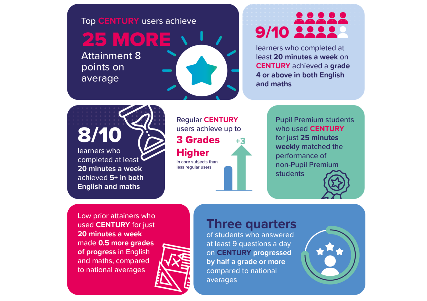 Study reveals regular CENTURY use boosts GCSE attainment - CENTURY