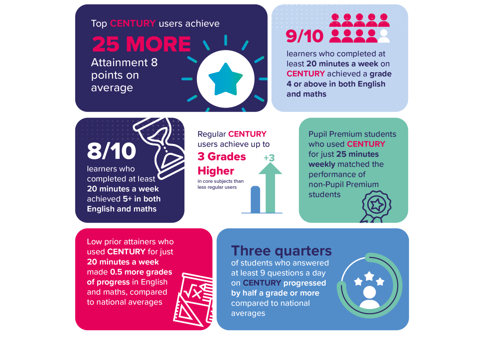 Study reveals regular CENTURY use boosts GCSE attainment - CENTURY