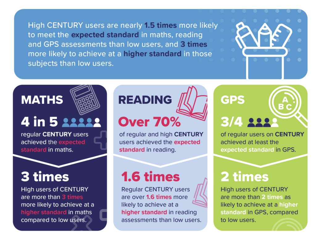 CENTURY Tech report reveals significant positive impact of AI-powered learning on primary SATs ...