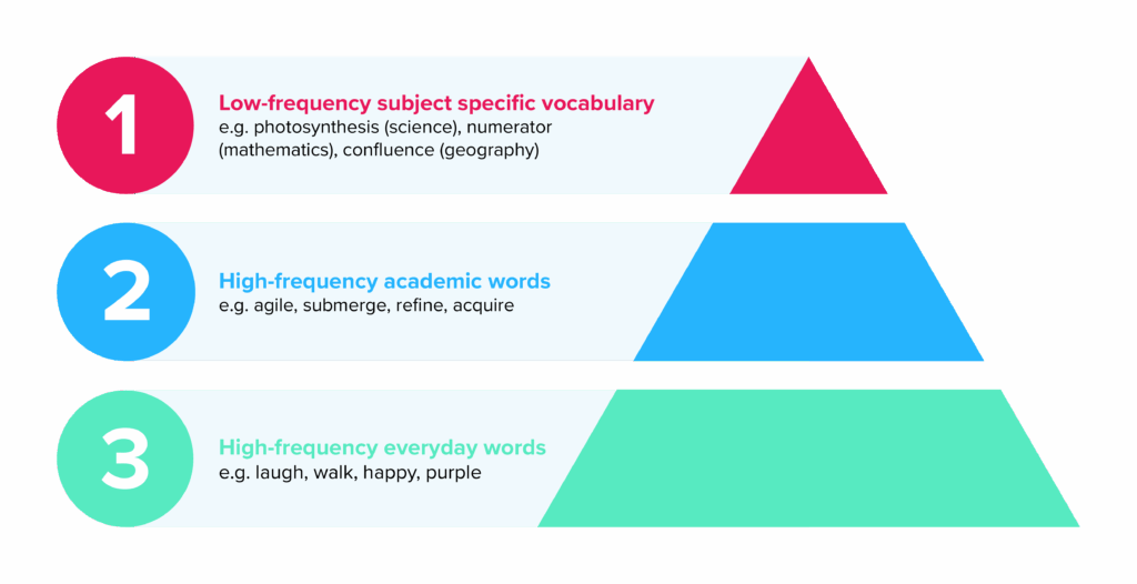 Why Explicit Vocabulary Instruction Matters - CENTURY