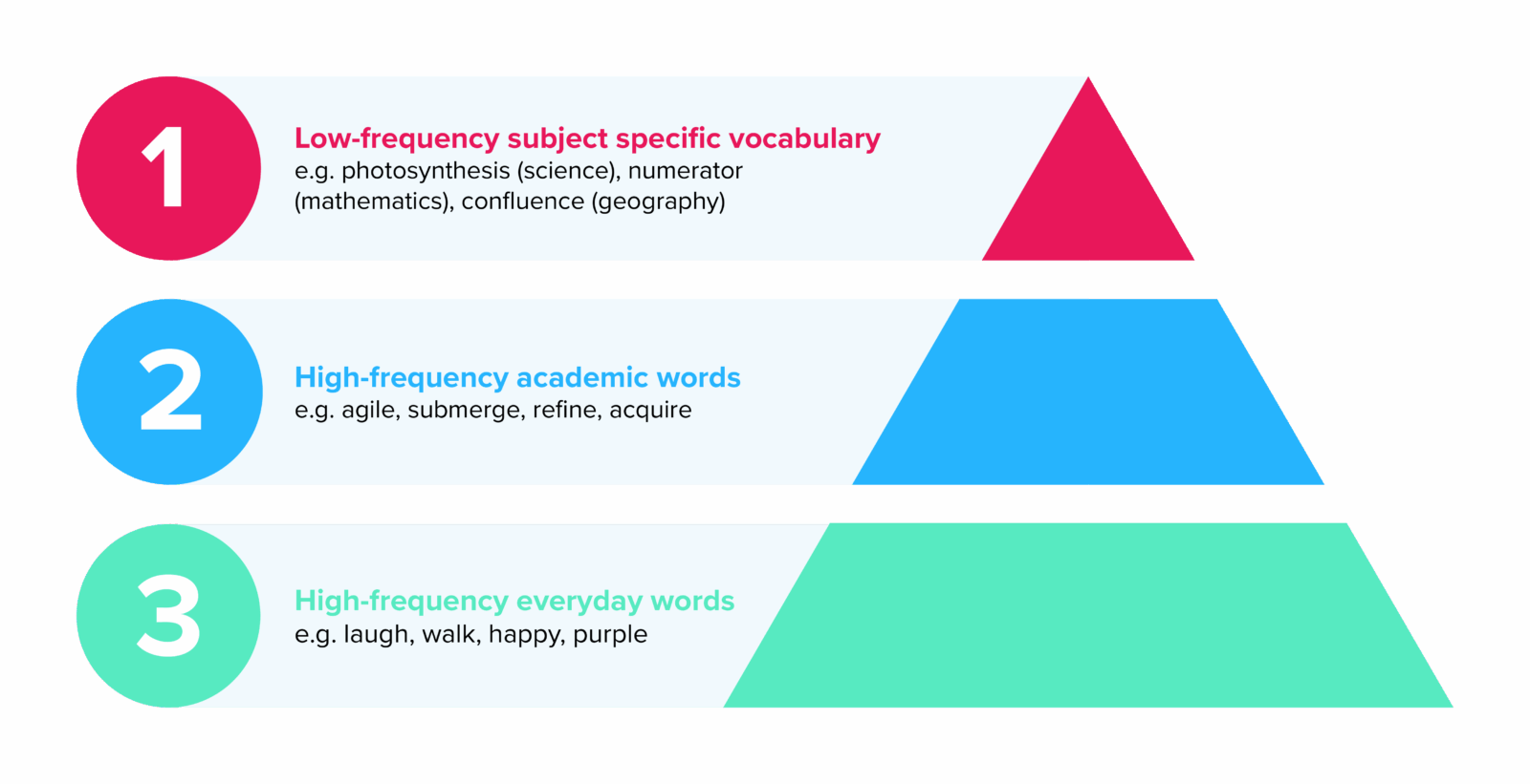 Why Explicit Vocabulary Instruction Matters - CENTURY